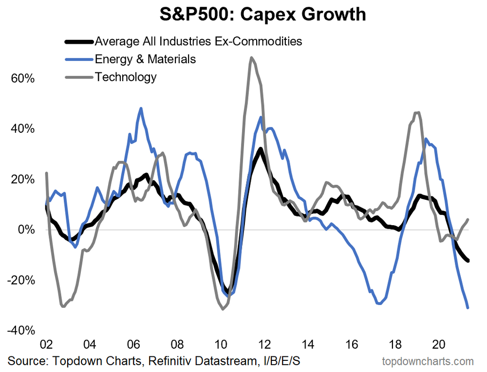 US Corporate Capex Comeback