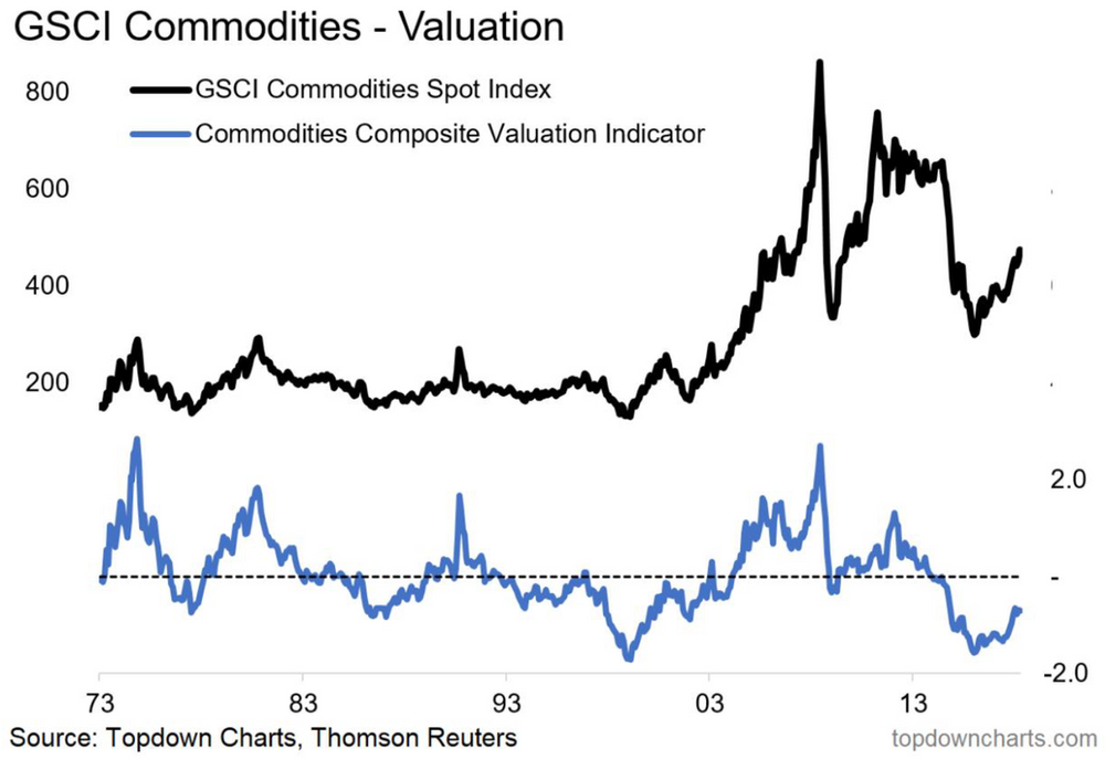 Chart Of The Week: Commodity Valuations