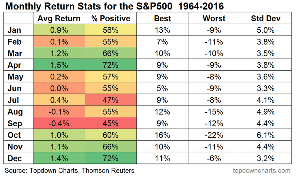 ChartBrief 142 - September Seasonality Statistics