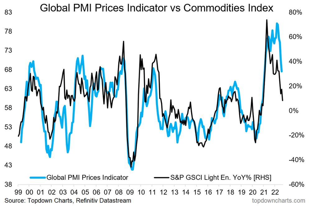 Chart of the Week - Pricing Pressures Peaked (Piqued?)