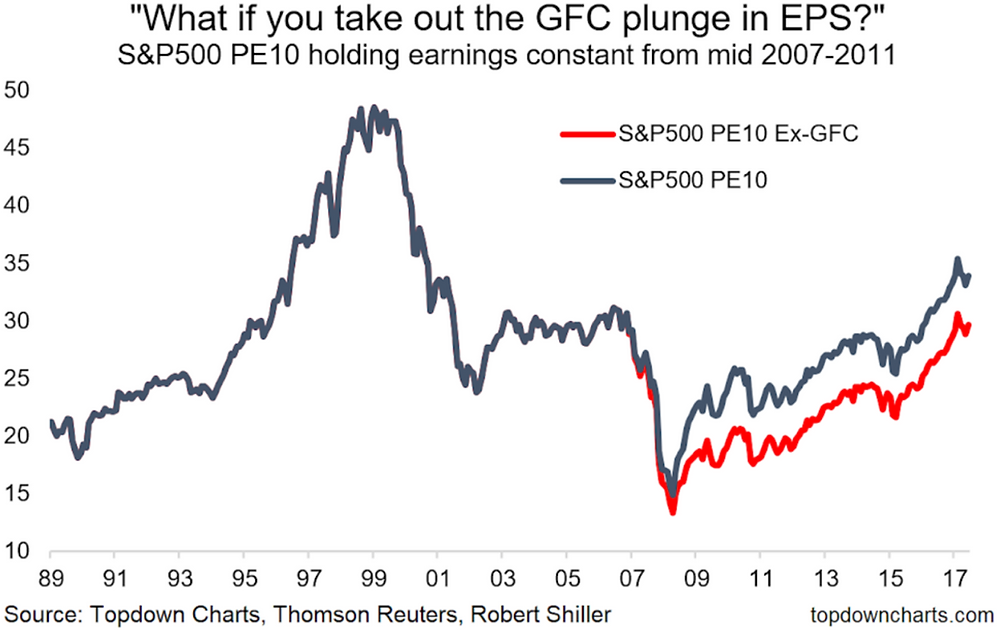 Chart Of The Week: US PE10 Valuation Ex-GFC