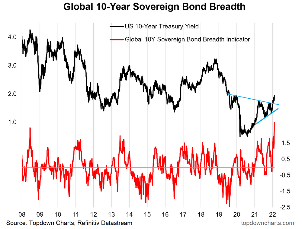 Global Sovereign Rates on the Rise as the US 10yr Yield Breaks Out ...