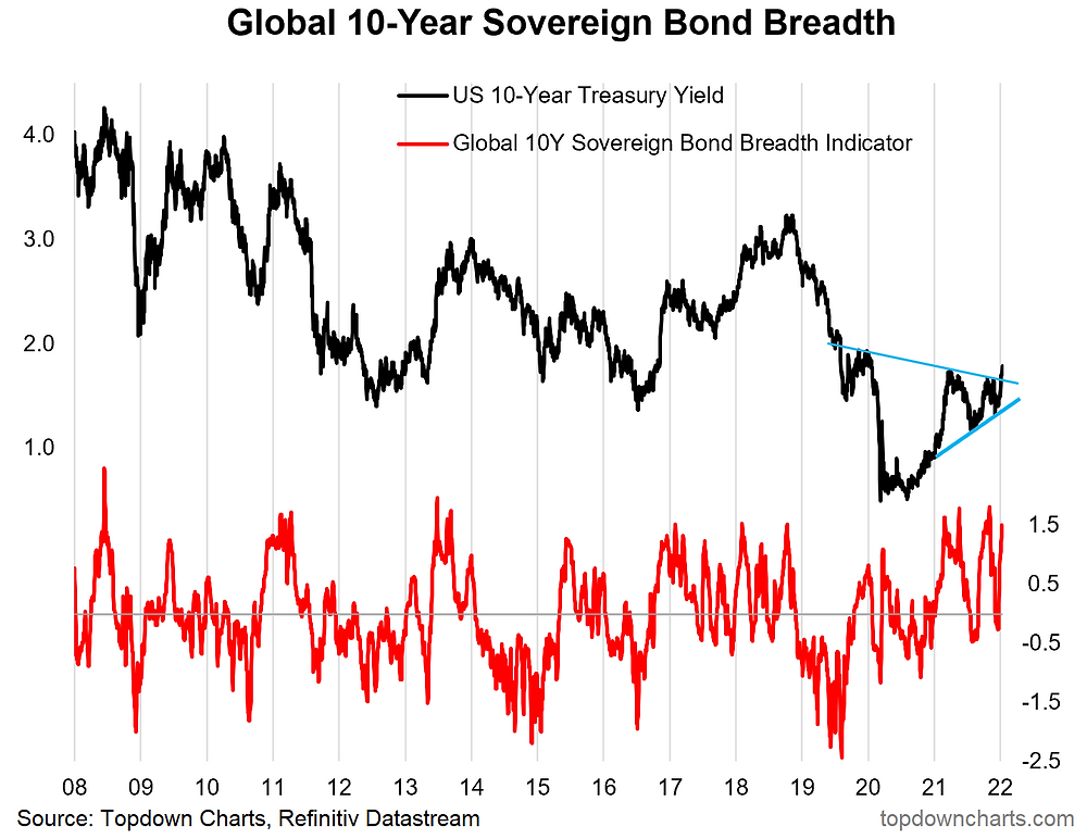 Global Interest Rates Soar