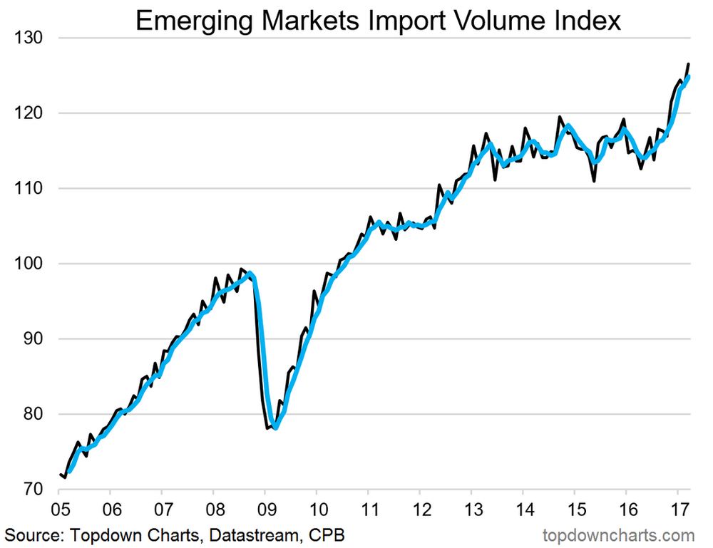 ChartBrief 80 - Global Trade Growth Trends