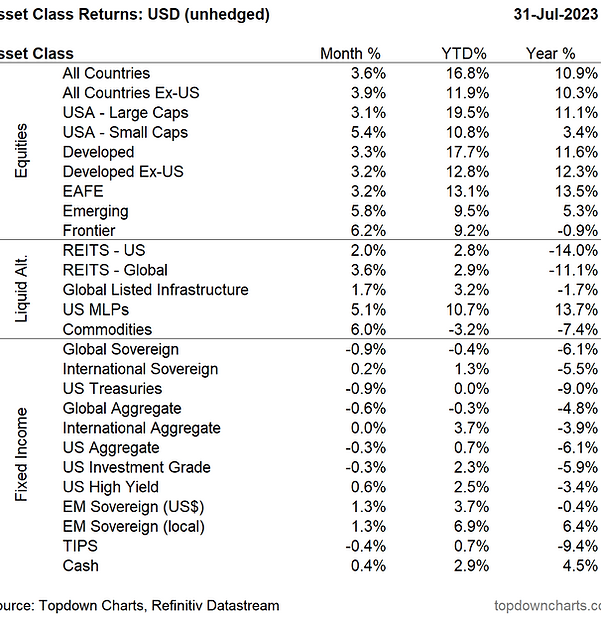 Topdown Charts - asset class returns snapshot