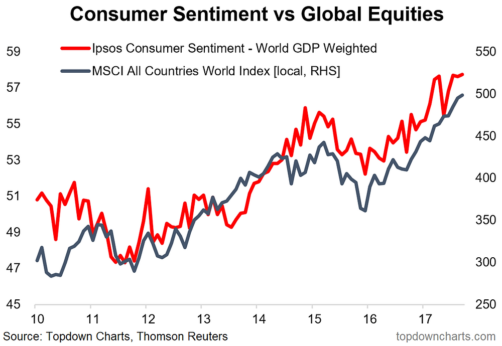 ChartBrief 165 - Global Consumer Sentiment Update