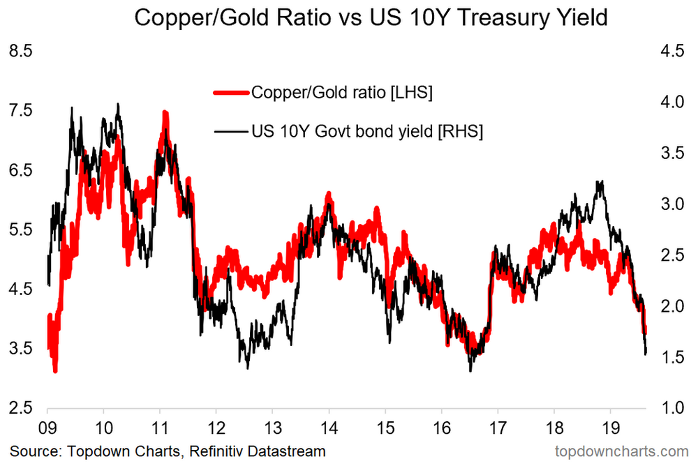 Copper vs Gold - A Macro Microcosm