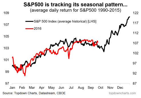 ChartBrief #10 Equity Market Seasonality