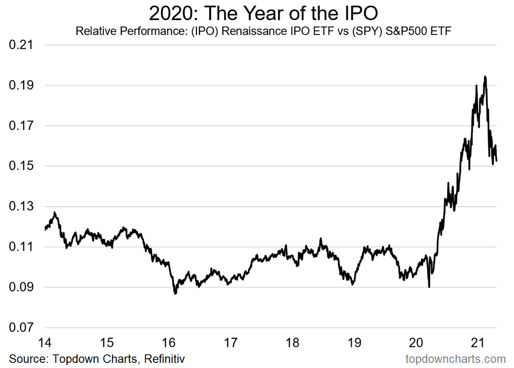 IPO Trends - The New Boom