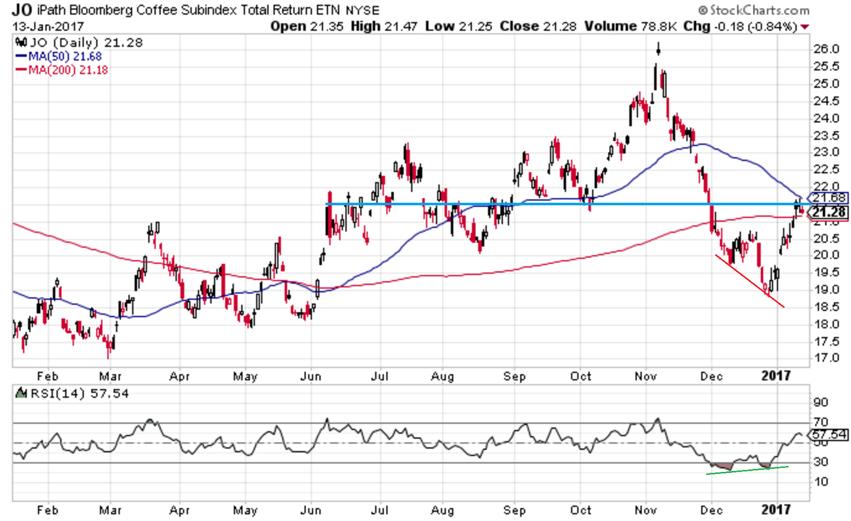 5 macro technical charts (going as far as individual commodities ...