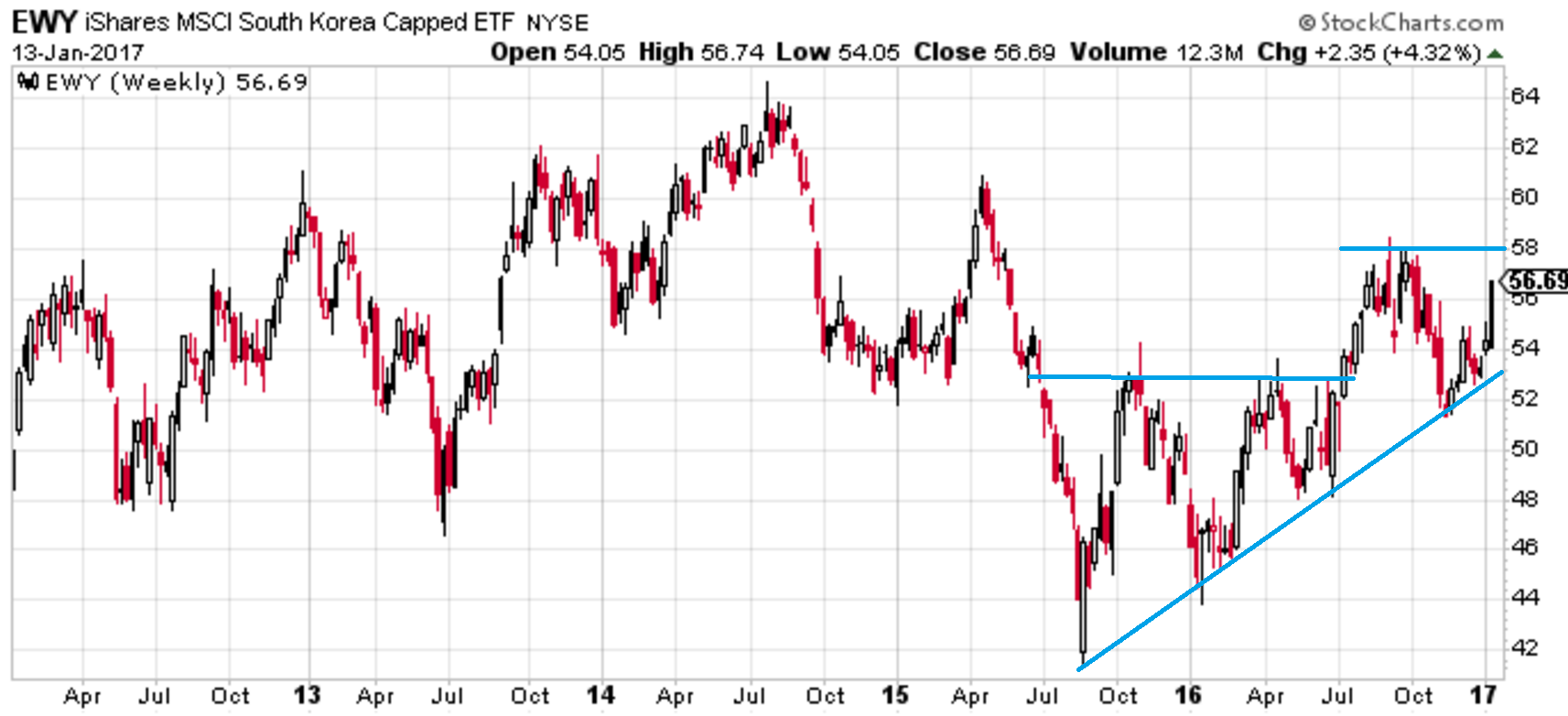 5 macro technical charts (going as far as individual commodities ...
