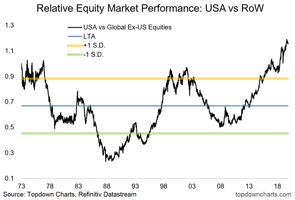 Global Equities: US vs the World
