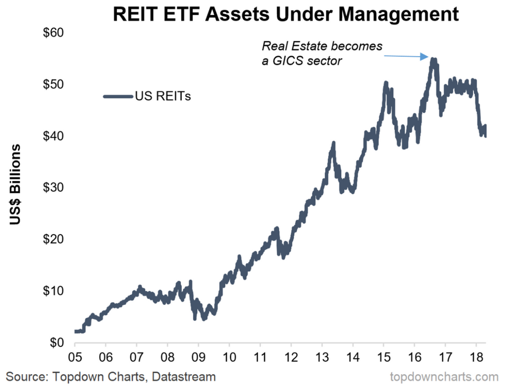 Chart Of The Week: REITs, GICS Changes, and Tech