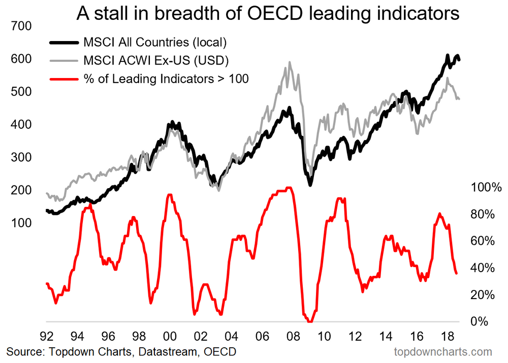 Chart: OECD Leading Indicators vs Global Equities