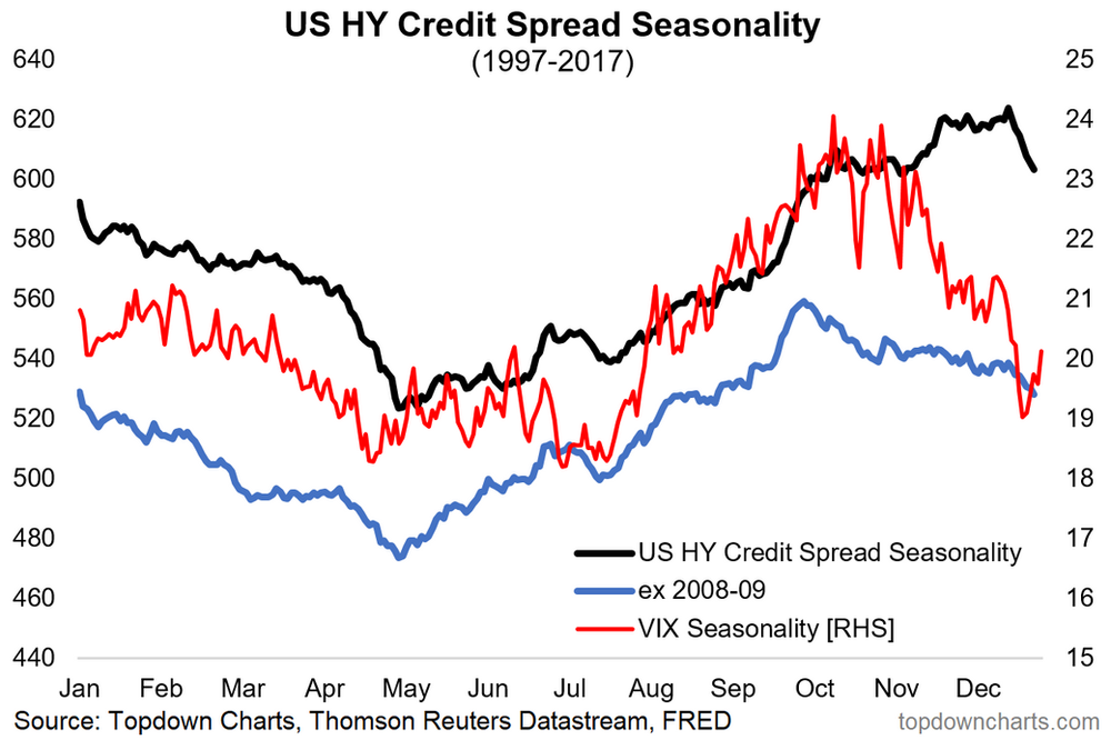Chart: Seasonality in Credit Spreads