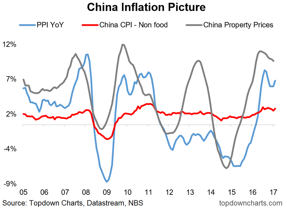 5 Charts on Chinese Inflation Trends
