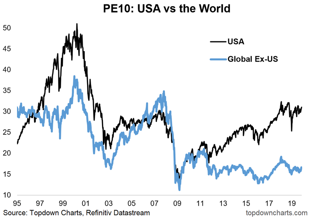 Global Equities: US vs the World