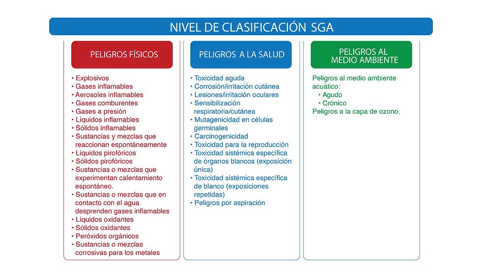 Sustancias químicas y el Sistema Globalmente Armonizado (SGA)