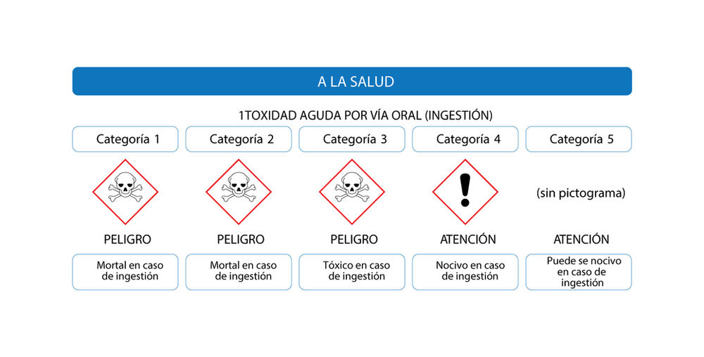 Sustancias químicas y el Sistema Globalmente Armonizado (SGA)