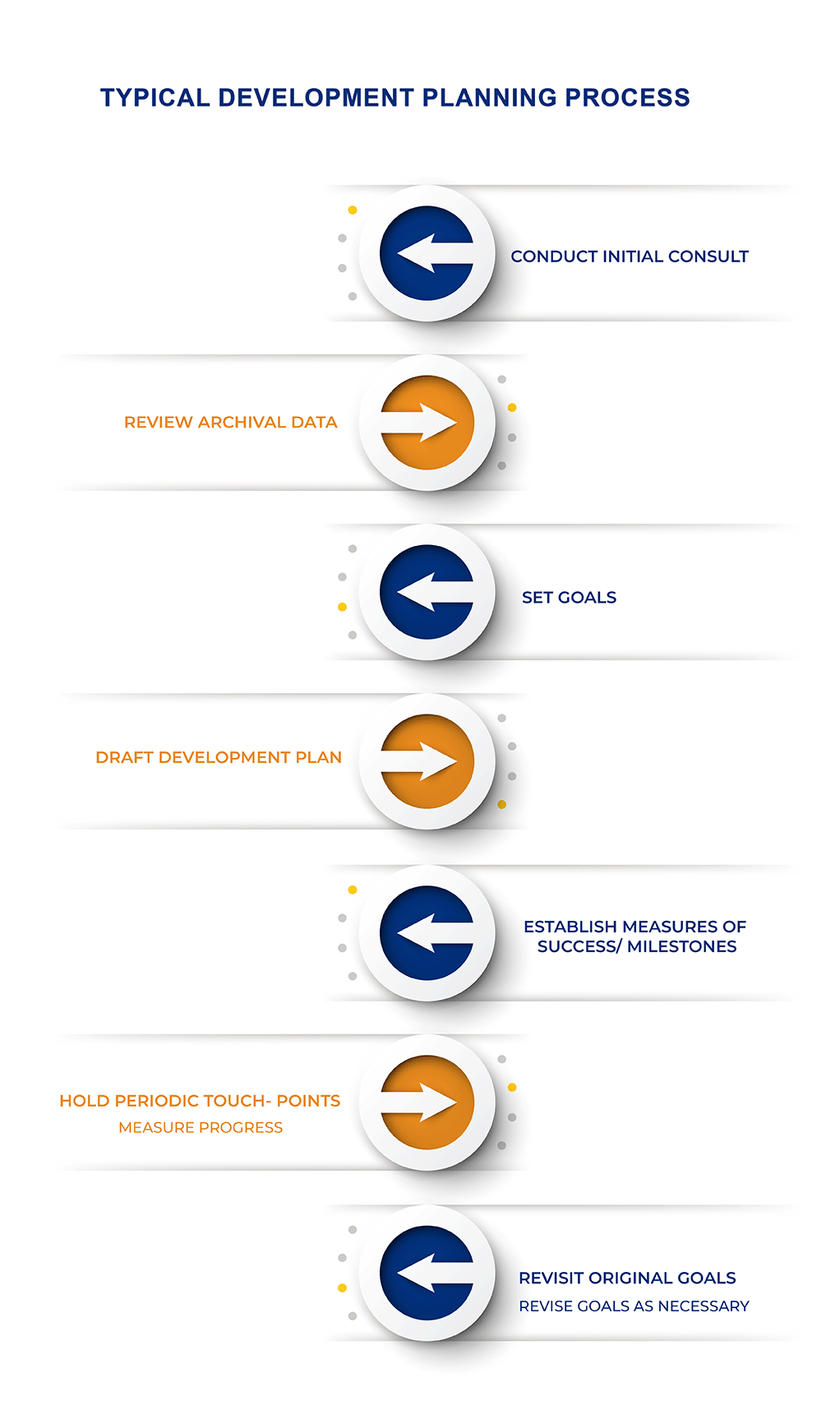 Development Planning | Steven Blackman Leadership Consulting