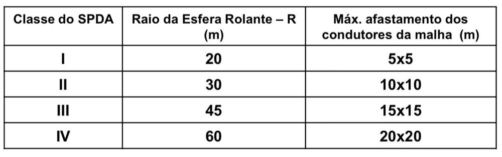 Como fazer um projeto de SPDA?