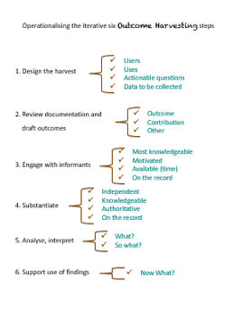 Operationalising the iterative six Outcome Harvesting steps | Outcome ...