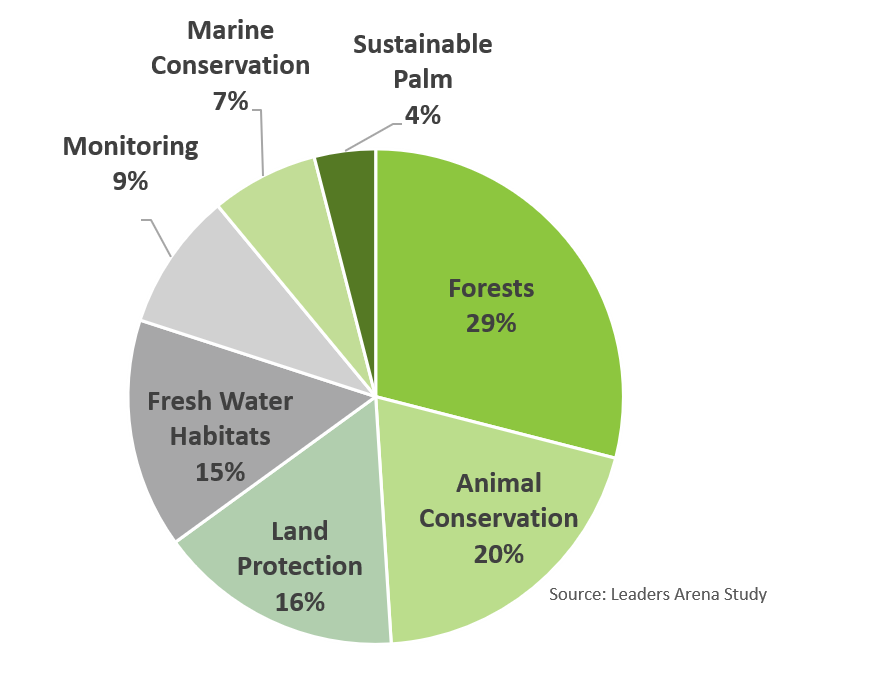 Biodiversity: the next big investor demand for companies