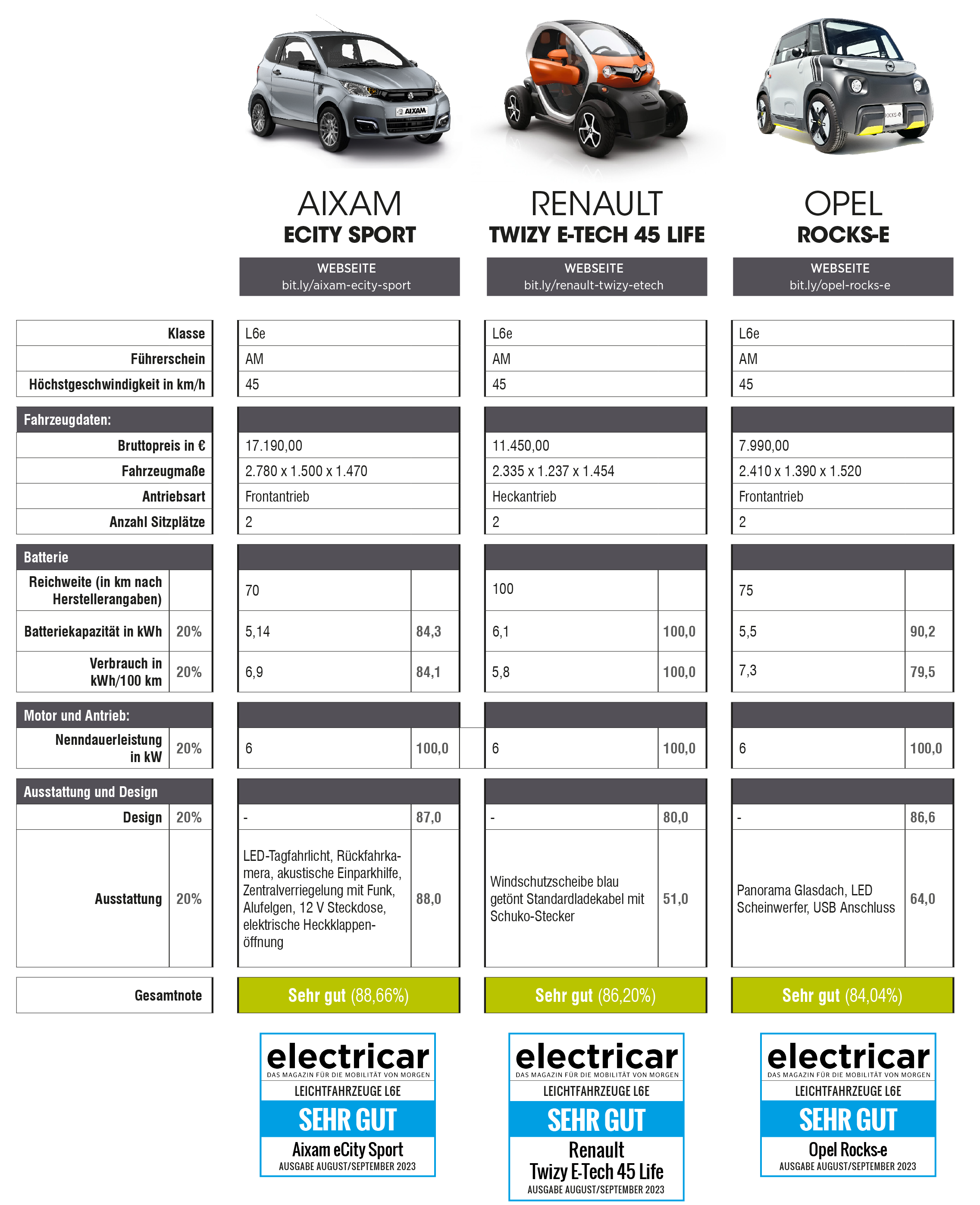 Akkugetriebene Leichtfahrzeuge der Klasse L6e im Vergleich