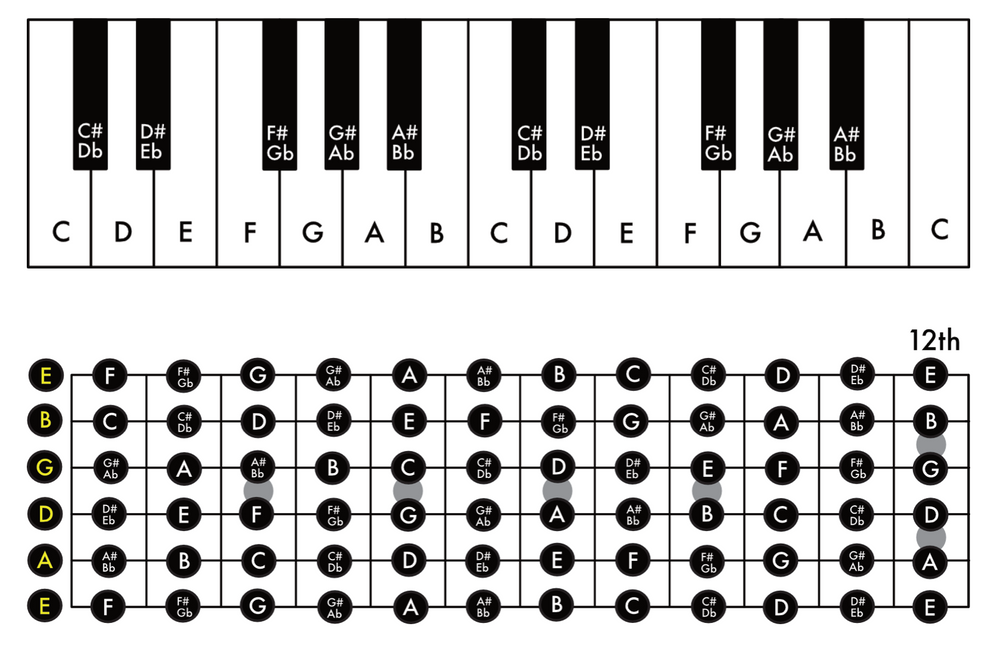 Fretboard Knowledge 1: Guitar Tuning