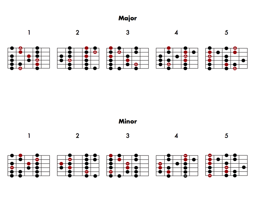 Fretboard Knowledge 5: Minor Scale on Guitar