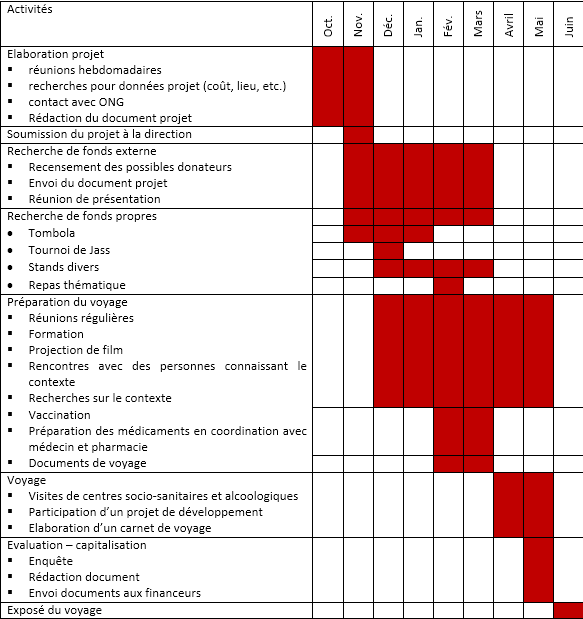Durée et chronogramme | association