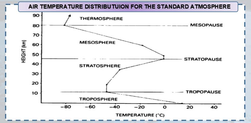 LAYERS OF ATMOSPHERE