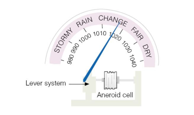 ANEROID BAROMETER