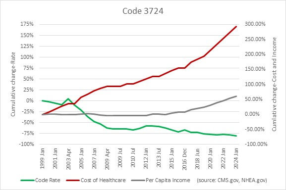 Class Code 3724 | Machinery Or Equipment Erection Or Repair NOC & Drivers