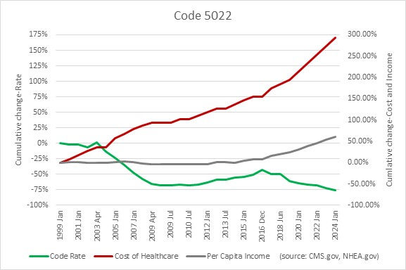 Class Code 5022 | Masonry NOC