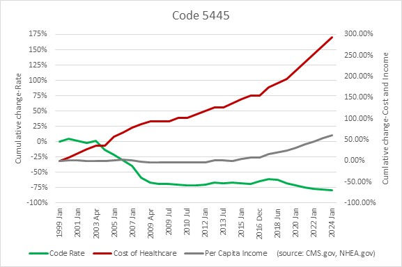 Class Code 5445 | Wallboard Installation Within Buildings & Drivers