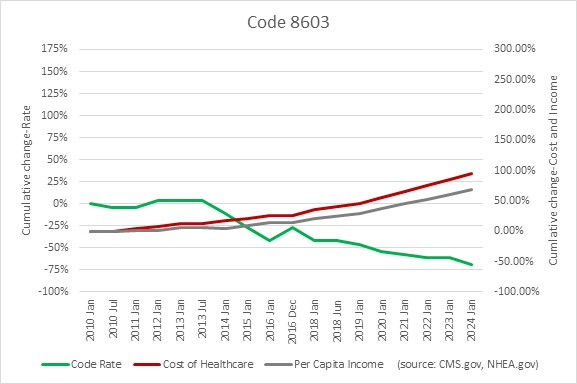 Class Code 8603 | Architectural Or Engineering Firm—Clerical