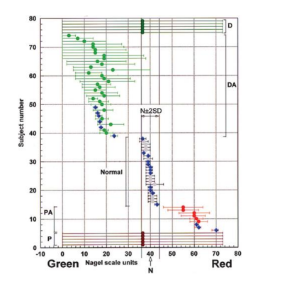 Colour Vision Testing Guide for EASA pilots