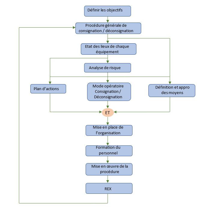 Mettre en place une procédure de consignation / déconsignation