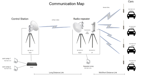 Long Distance communication kit | Rogat Engineering | Software