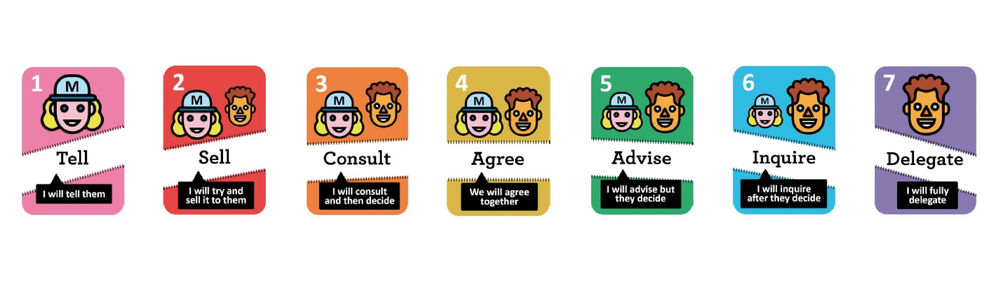 Delegation Poker & Delegation Board