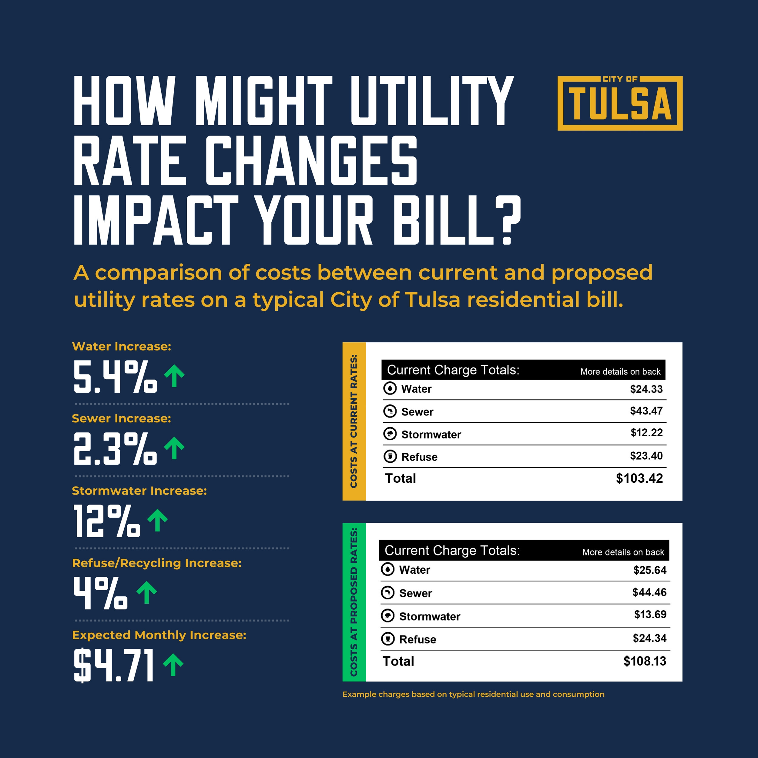 Breaking Down the Budget: Utility Rates Discussion