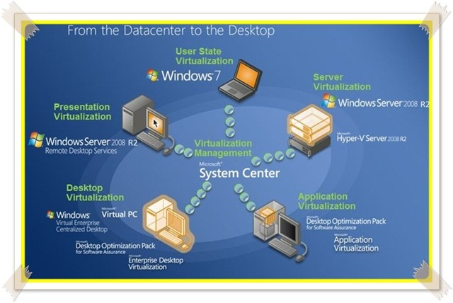 Kebaikan virtualization –Bahagian 5-