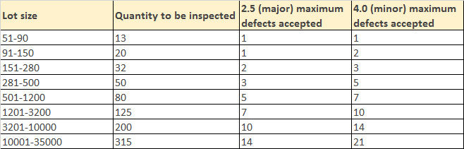 What is the common AQL (Acceptable Quality Limit) for Bags?