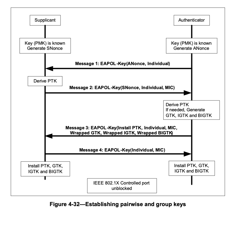 🗣️What's the Deal With 4-Way Handshakes?