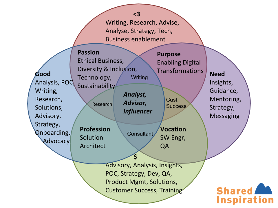 A two step process to find your perfect career using Ikigai