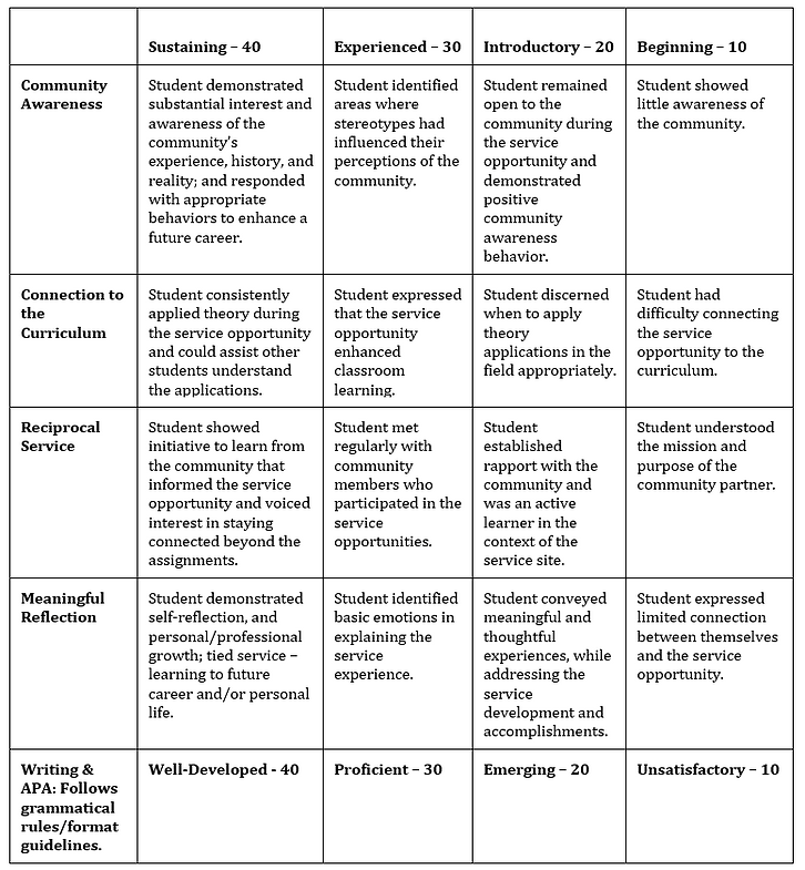 Service Learning Rubric | bsportfolio