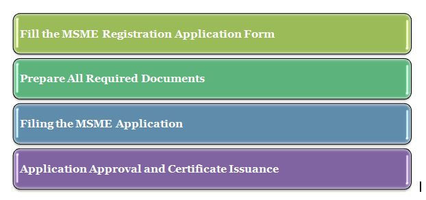 Step by Step Process of MSME Registration in India