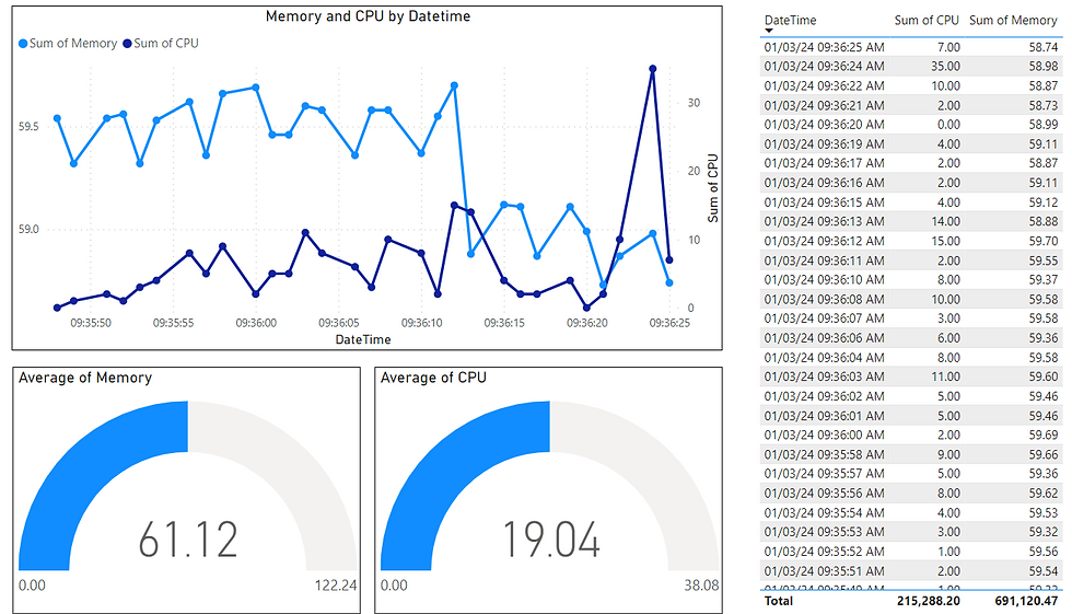Streaming Data Real-Time dengan Power BI
