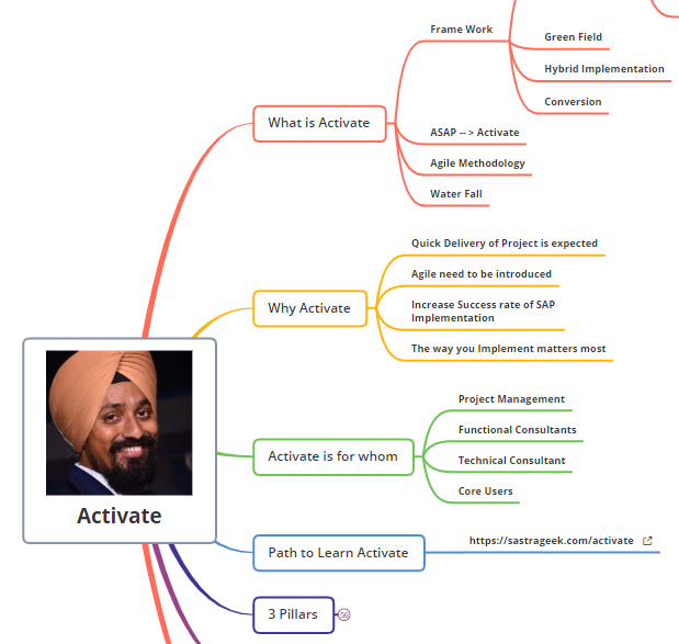 SAP ACTIVATE - MIND MAP